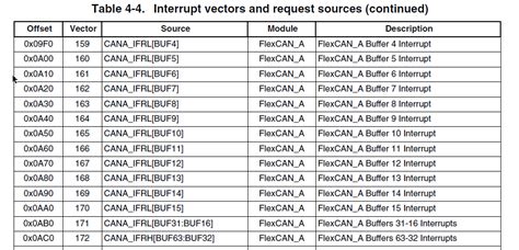 solved flexcan interrupt polling nxp community