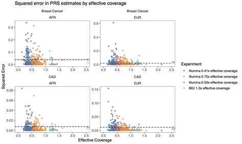 The Data Behind Increasing Adoption Of Low Pass Sequencing In Human Genomics