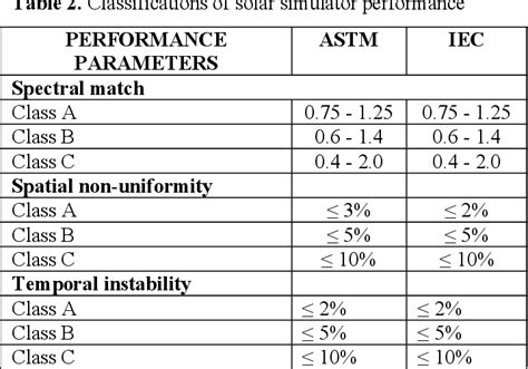 Table 1 From Spectrum Measurement Of Variable Irradiance Controlled Led Based Solar Simulator