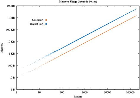 C Enumerate Factors Of A Number Directly In Ascending Order Without Sorting Stack Overflow
