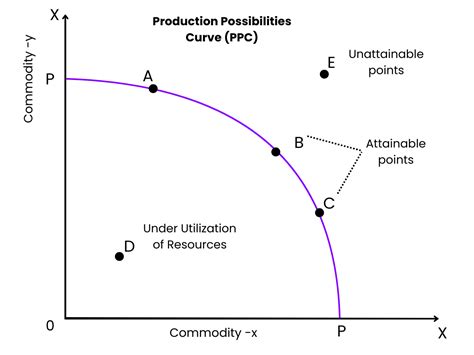 unit 1 3 the production possibilities curve notes and practice