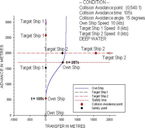 A Simplified Simulation Model Of Ship Navigation For Safety And Collision Avoidance In Heavy
