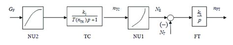 block diagram of a nonlinear model gtu download scientific diagram