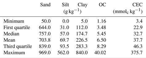 SOIL The Influence Of Training Sample Size On The Accuracy Of Deep Learning Models For The