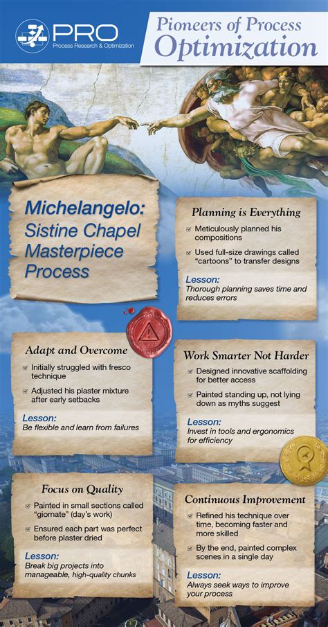 Processoptimization Pro Innovation Businessstrategy Renaissance