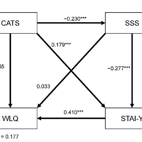 Results Of Covariance Structure Analysis Using A Path Model Showing Download Scientific