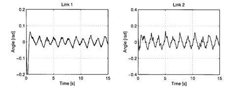 Position Errors Ral Controller ®ˆ0®ˆ®ˆ03 † Download Scientific Diagram