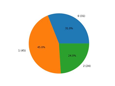 Pie Plot Python Seekho