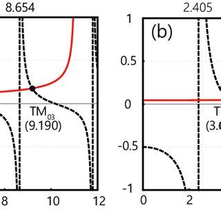Solutions For The A TM Modes And B TE Modes Of Equation 4 At V Download Scientific