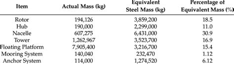 Mass And Equivalent Masses Of Platform Components Download Scientific Diagram