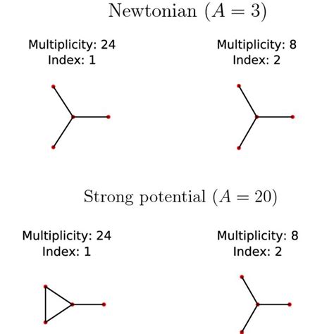 Central Configurations Of The Equal Mass Four Body Problem For Download Scientific Diagram