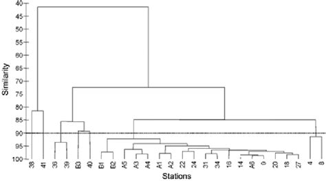 Dendrogram From Group Average Linked Cluster Analysis Using Bray Curtis