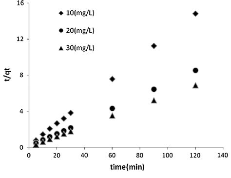 Pseudo Second Order Kinetic Plot For The Adsorption Of Mo Download