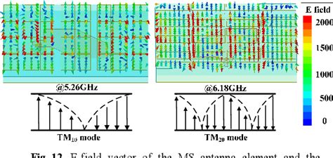 Figure 12 From A Novel Low Rcs And Wideband Circularly Polarized Patch Array Based On