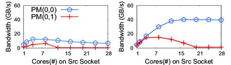 the results of write and read bandwidth measurements by increasing the