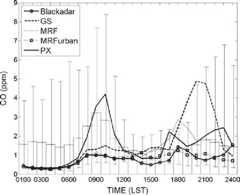 Hourly Surface Co Concentrations Ppm Simulated With The Different Pbl