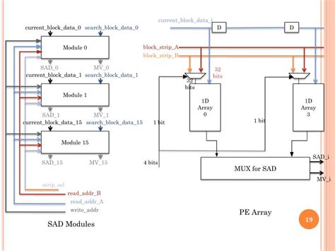 Ppt Coarse Grained Reconfigurable Architecture For Variable Block