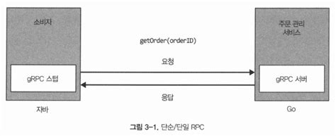 grpc의 내부 구조 파헤치기 2 protobuf 그리고 스트리밍 — kt cloud [tech blog]