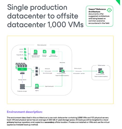 Introducing Veeam Security Blueprints Veeam Community Resource Hub