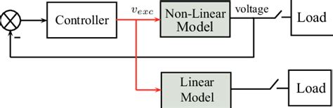 Validation Of The Linearization Method Download Scientific Diagram
