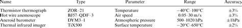 The Instruments And Accuracy Download Table