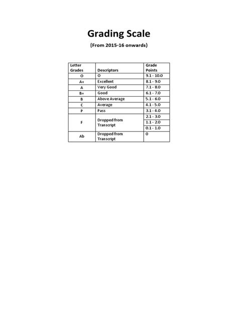 Uom Grading Scale Pdf Pdf