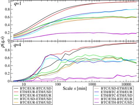 Detrended Cross Correlation Coefficient ρ Q S Calculated For The Download Scientific Diagram