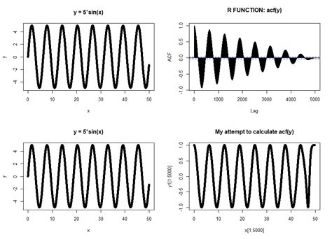 Time Series Autocorrelation Of Simple Sine Wave In R Cross Validated