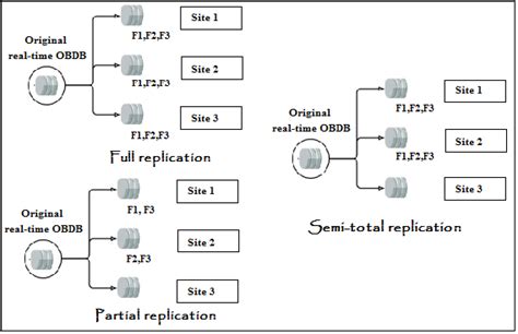 replication data manager module download scientific diagram