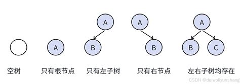 二叉树 二叉树的顺序存储 堆 完全二叉树的顺序存储 csdn博客