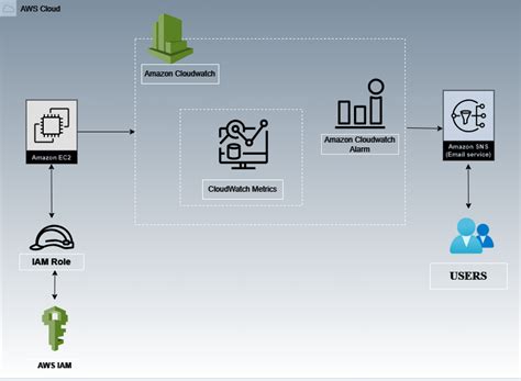 Automate Ec2 Stop Start Using Aws Lambda And Amazon Eventbridge By