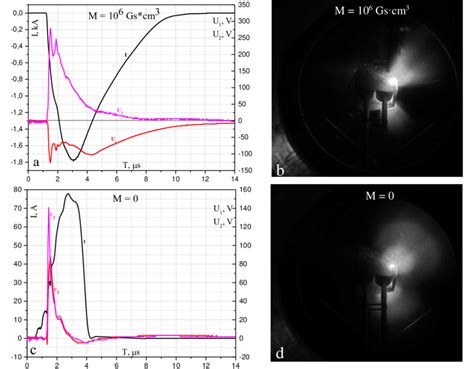 A And C The Current Measured By The Rogowski Coil Left Axis And The Download Scientific