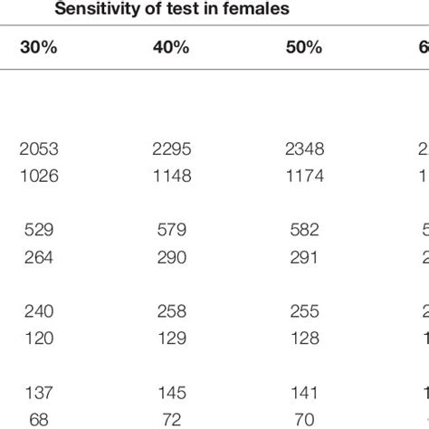 Sample Sizes To Detect Differences According To Sensitivity At P