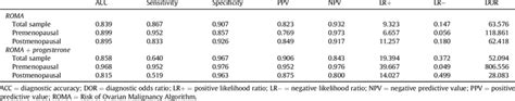 Clinical Value Of The Risk Of Ovarian Malignancy Algorithm Roma Plus Download Table