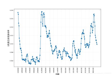 Python计算上证50etf的已实现波动率 Csdn博客