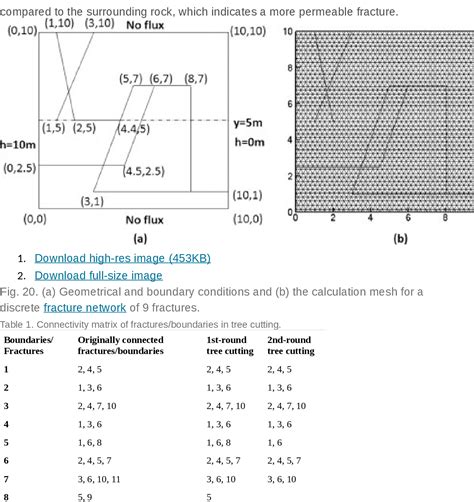 Table From A Practical Model For Fluid Flow In Discrete Fracture Porous Media By Using The