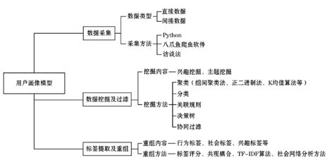 扩展学习国内外用户画像相关进展一览用户画像的国内研究 Csdn博客