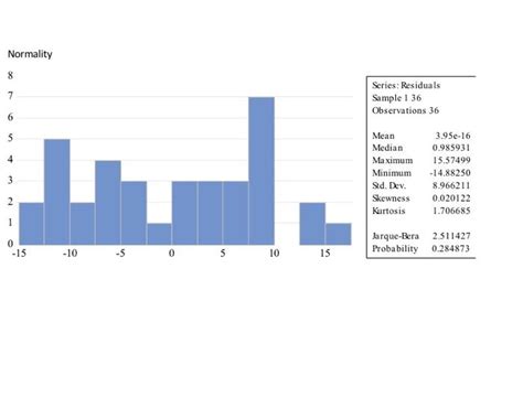 Solved Assume The Dependebt Variable In A Regression Is