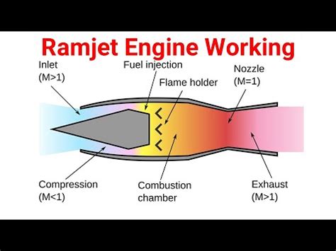 Ramjet Engines How Do They Work Defence And Science Youtube
