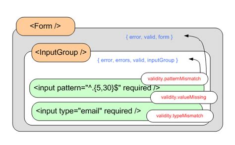 reactjs react js form validation stack overflow