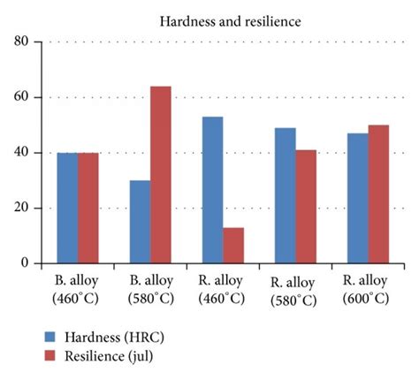 Hardness And Resilience Variations In Function Of Temper Temperature