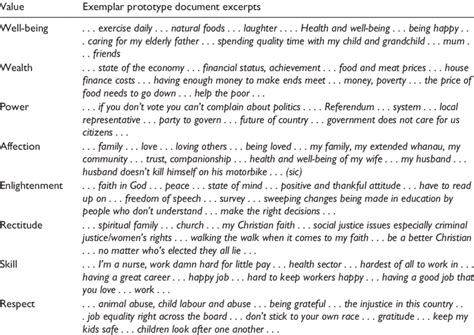 Exemplar Prototype Excerpts From The Corpus For Each Value Download