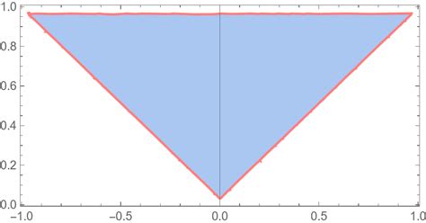 Plotting Plot Region Formed By All Points Left Cosxycosx Y