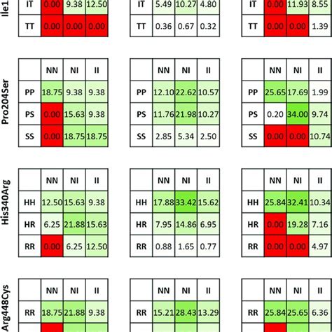 Pairwise Co Occurrences Of Allele Specific Mutations In Histidine Rich