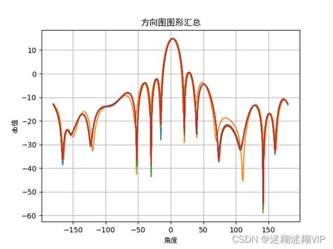 天线阵列遗传算法赋形优化python实现遗传算法优化方向图 Csdn博客