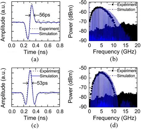 Generated Uwb Gaussian Monocycle And Doublet Pulses In The Experiment