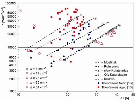 Comparison Of The Results For Nucleate Boiling Heat Transfer Download Scientific Diagram