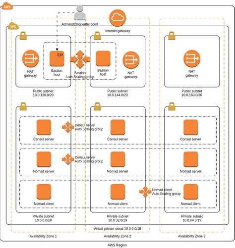 Hashicorp Nomad Aws Architecture Diagram Template Artofit