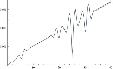 Second Order Convergence In The Energy Norm Of Sbp2 For P 6 With The