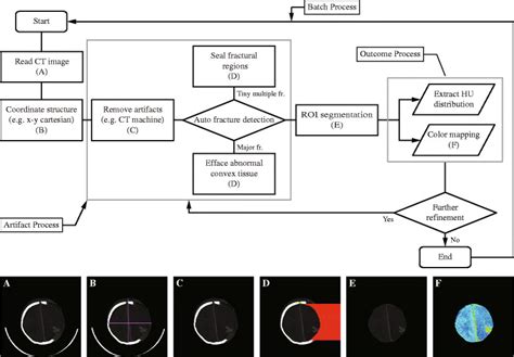 An Algorithm For Automated Artifact Elimination The Program Download Scientific Diagram